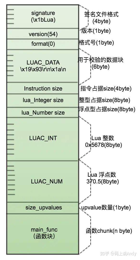 Lua字节码文件结构及加载过程 - 知乎
