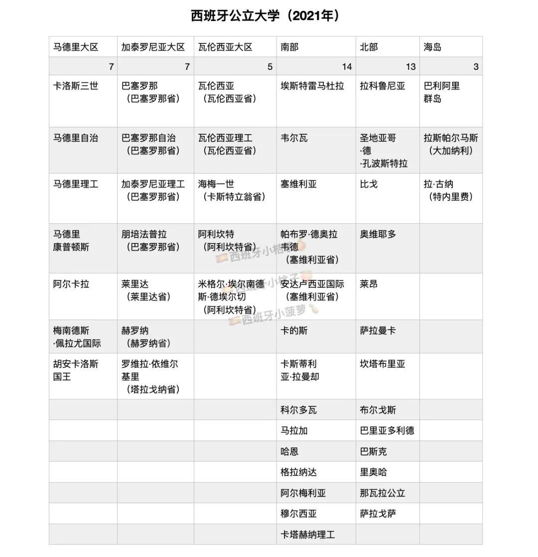【西班牙留学】西班牙的好大学有哪些（位置、性质、排名）？一张图了解西班牙公私立高校（2023版） - 知乎