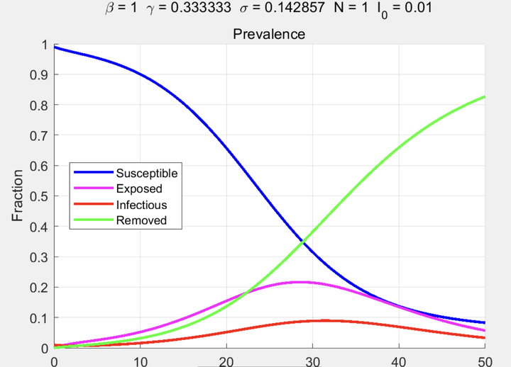 【SEIRS流行病模型】通过经典确定性模型模拟流行病：SI，SIS，SIR，SIRS，SEIR，SEIR，SEIRS（Matlab代码实现） - 知乎