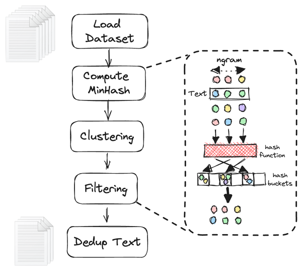 用 Xorbits 革新大型语言模型中的文本去重技术 - 知乎