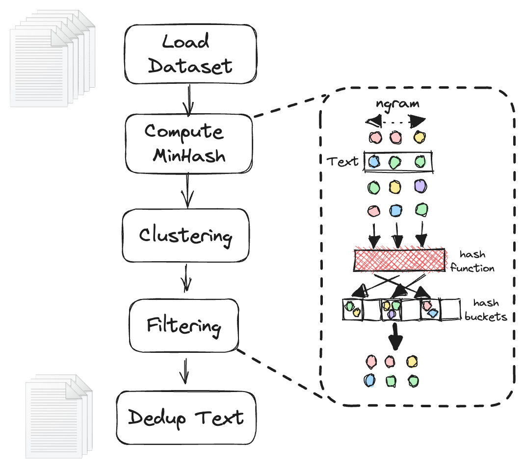 用 Xorbits 革新大型语言模型中的文本去重技术 - 知乎