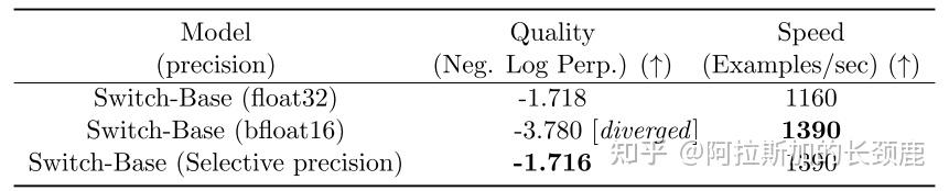 Switch Transformers: Scaling to Trillion Parameter Models with Simple and Efficient Sparsity - 知乎