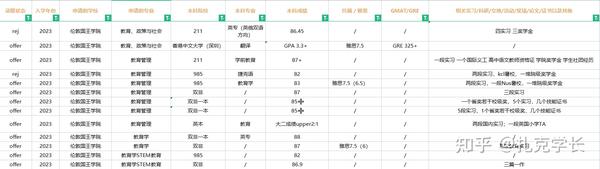 2023fall伦敦国王学院（KCL）录取案例（offer/rej）汇总（400+条） - 知乎