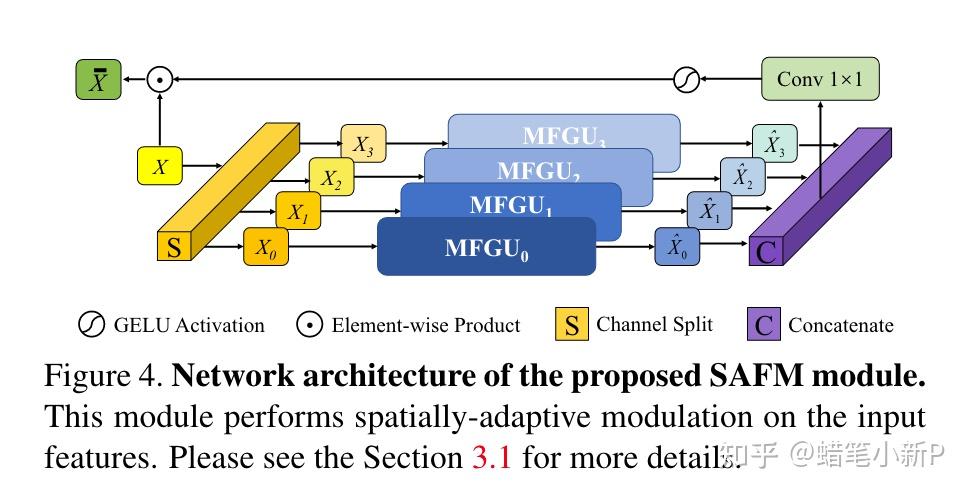 第一周：Spatially-Adaptive Feature Modulation for Efficient Image Super-Resolution - 知乎