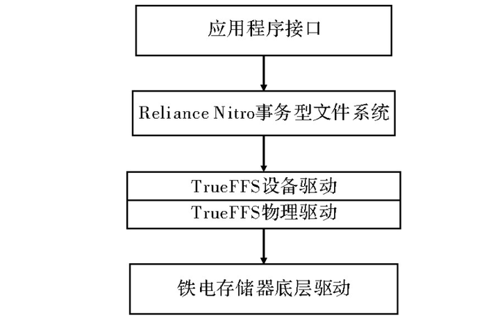 国芯思辰|基于铁电存储器PB85RS2MC的事务型文件系统的应用方案 - 知乎