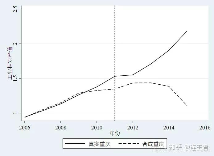合成控制法 (Synthetic Control Method) 及 Stata实现 - 知乎