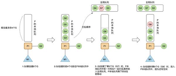 深入分析Go1.18 GMP调度器底层原理 - 知乎