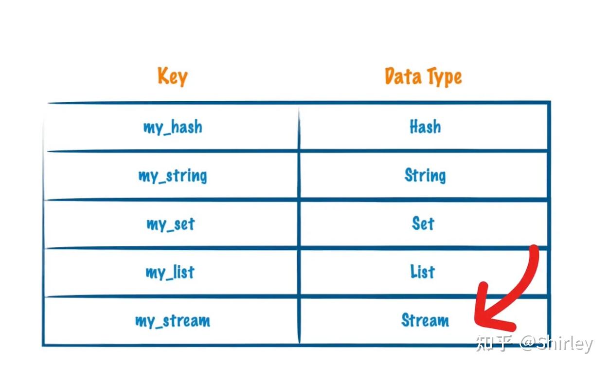 redis消息中间件实现方案之一 :stream介绍 - 知乎