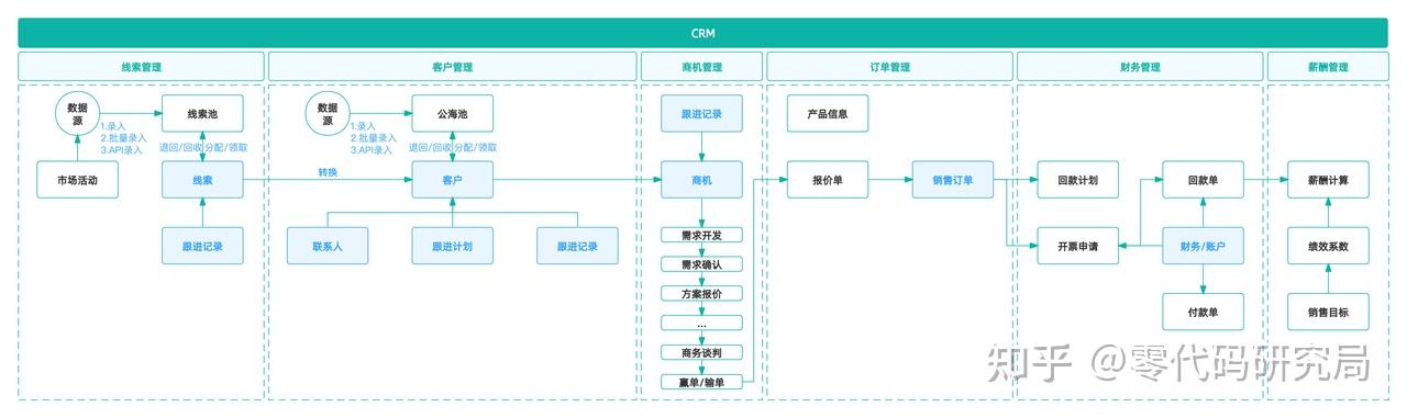 ERP、OA、CRM到底啥区别？90% 的企业选错了，别再踩坑！ - 知乎