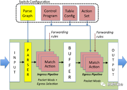 软件定义网络：从Openflow到P4-DSA - 知乎