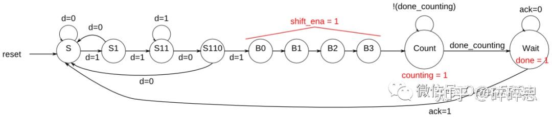 HDLBits: 在线学习 SystemVerilog（二十二）-Problem 151-157（构建大型电路） - 知乎