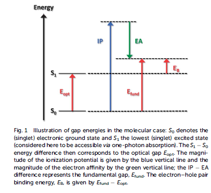 有机半导体的Band Gap - 知乎