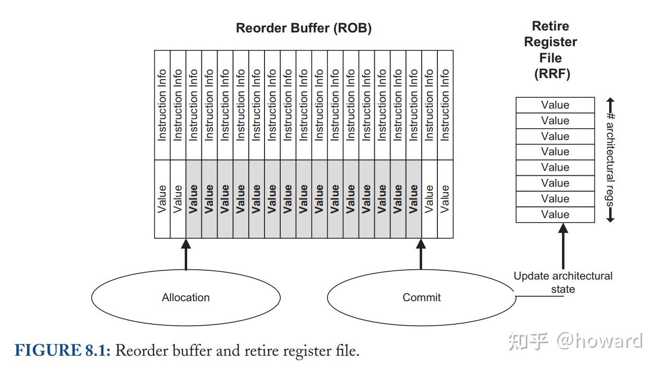 现代 CPU 微架构入门 - 知乎