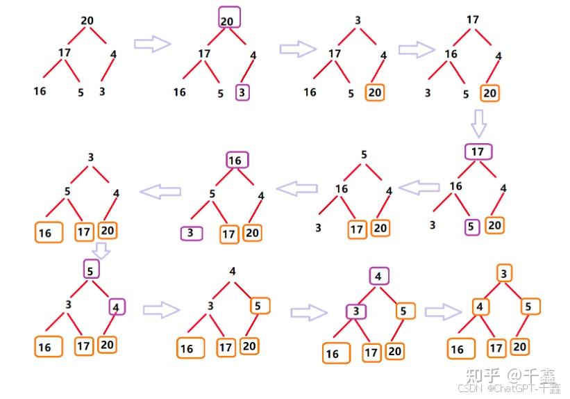 【python】九大经典排序算法：从入门到精通的详解（冒泡排序、选择排序、插入排序、归并排序、快速排序、堆排序、计数排序、基数排序、桶排序） 知乎