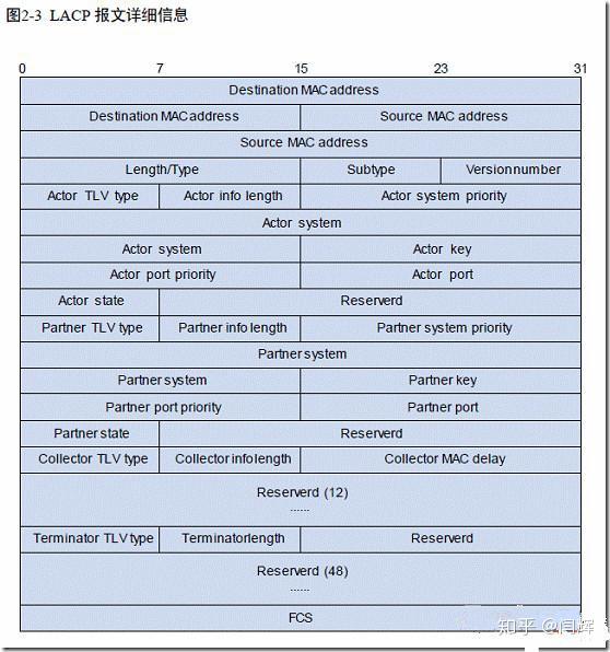 链路聚合 ——LACP报文详解 - 知乎