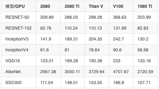 TF GPU基准测试：2080 Ti vs V100 vs 1080 Ti vs Titan V - 知乎
