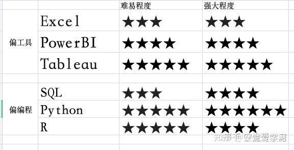 数据分析工具 Excel、PowerBI、Python、SQL、R…哪一个更好用？ - 知乎