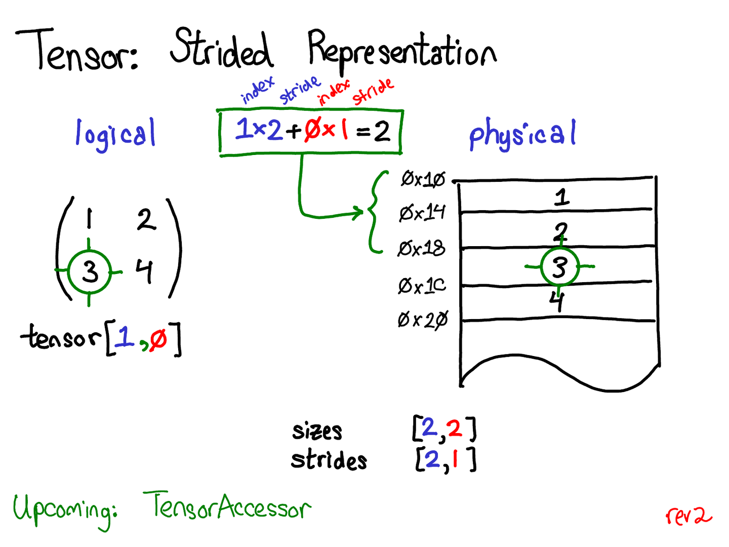 tensor的表面和里面: memory and .view, .contiguous, .permute, .transpose - 知乎