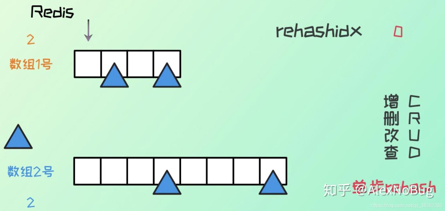 redis中的hash扩容、渐进式rehash过程 - 知乎