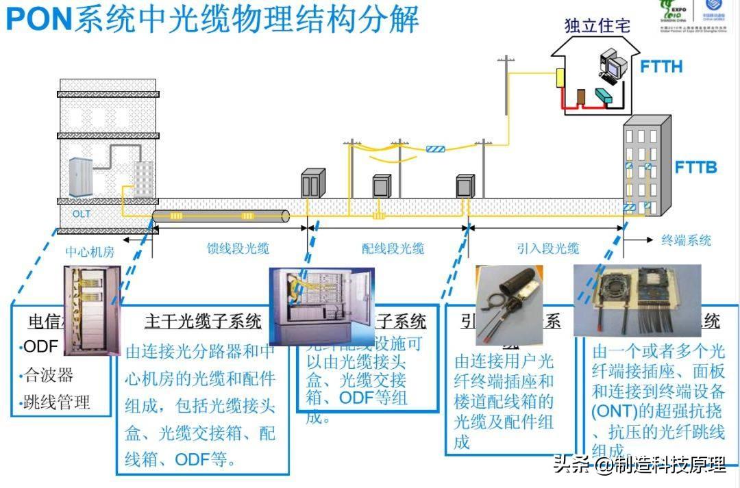 一文掌握GPON的网络规划及组网方法 - 知乎
