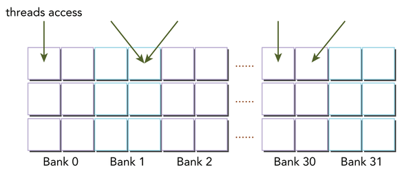 CUDA编程学习笔记-03(内存访问) - 知乎