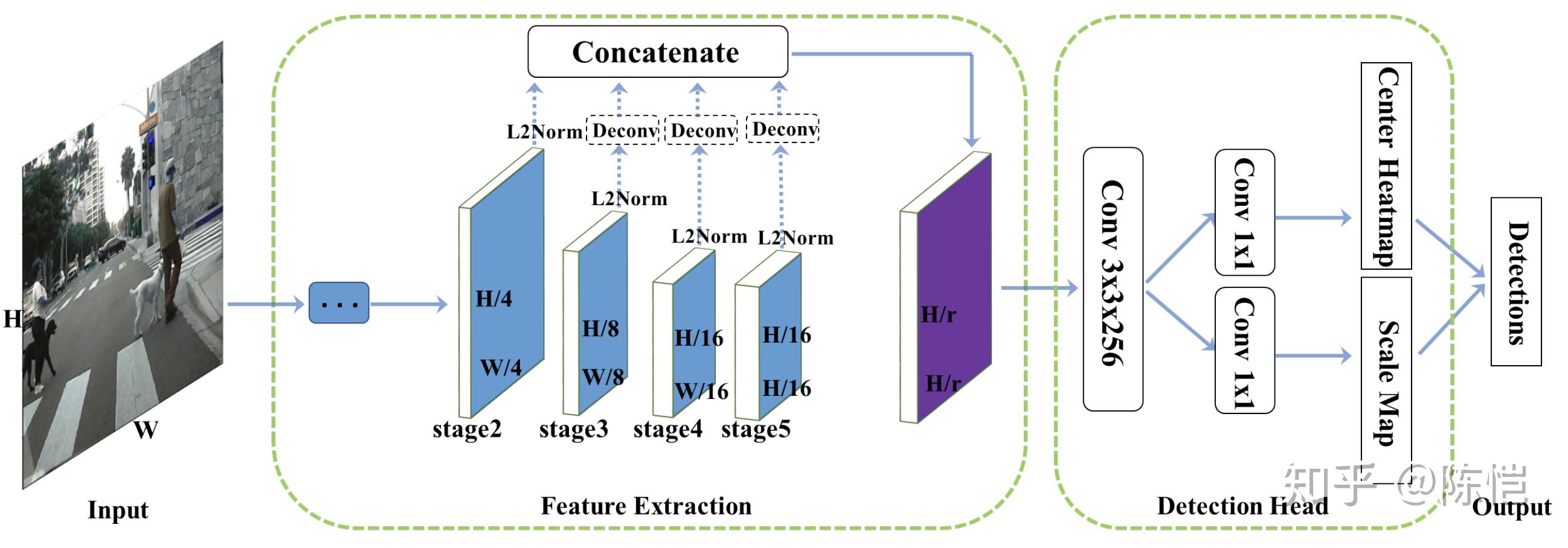 物体检测的轮回: anchor-based 与 anchor-free - 知乎