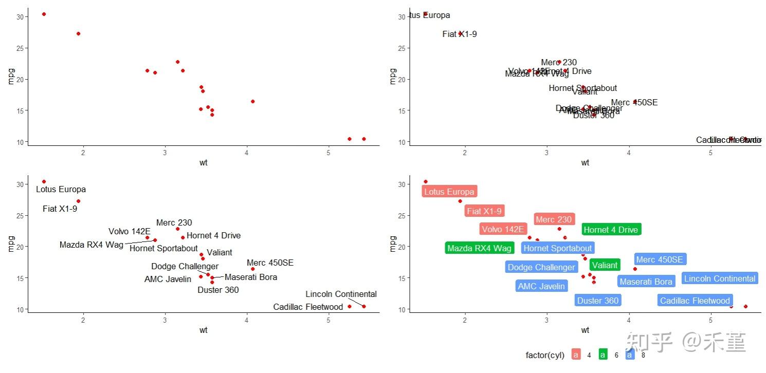 R语言 | ggplot2 添加文本标注 - 知乎