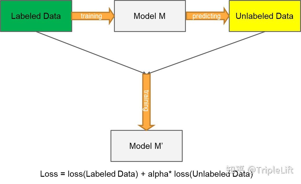 伪标签(pseudo Labelling)——锋利的匕首 知乎