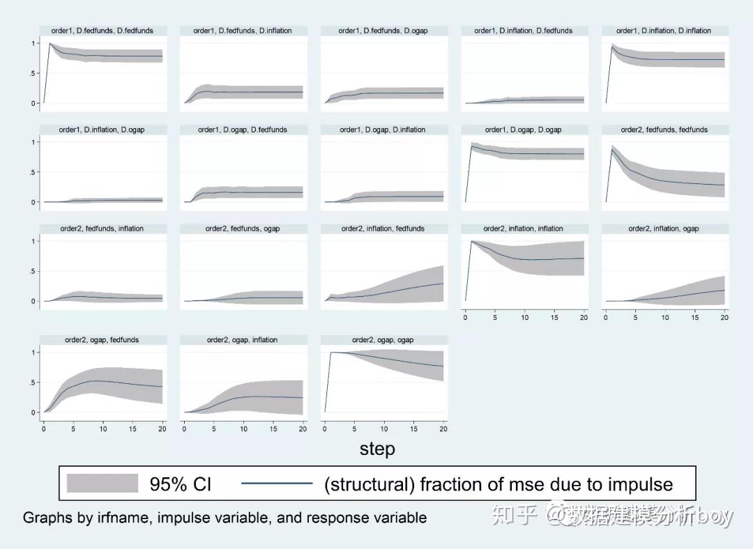 结构向量自回归（SVAR）模型（二）：操作步骤与结果解读 - 知乎