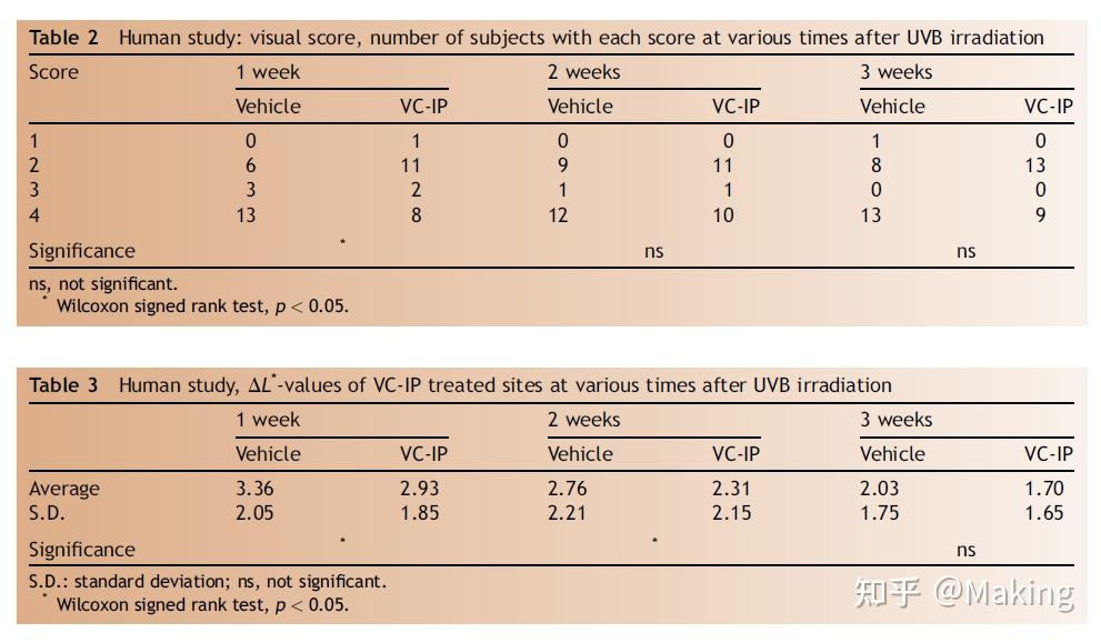 请问VCIP对比VC乙基醚在美白方面哪个更有效？ - 知乎