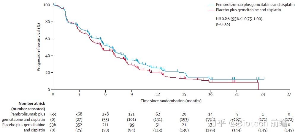 柳叶刀丨KN966研究：帕博利珠单抗联合化疗治疗晚期胆道肿瘤 - 知乎