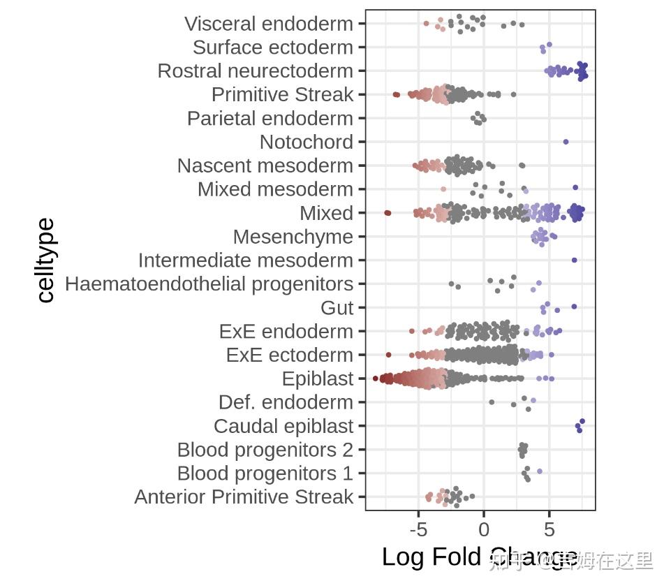 单细胞分析之使用miloR进行差异丰度分析 - 知乎