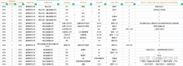 2023fall香港城市大学录取案例（offer/rej）汇总（300+条） - 知乎