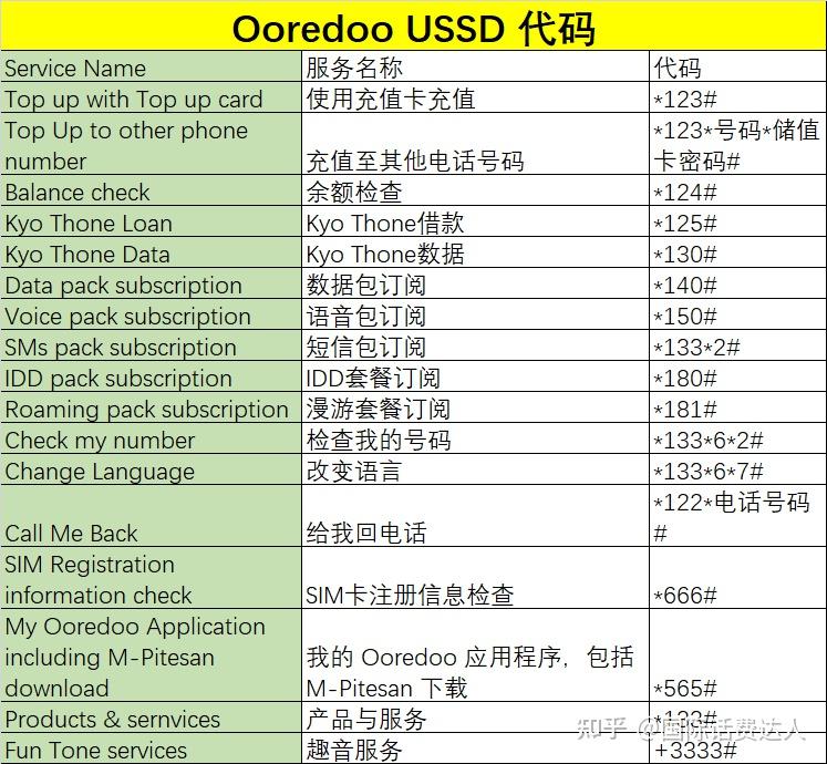 缅甸Ooredoo实用ussd代码，查余额，充话费方法 - 知乎