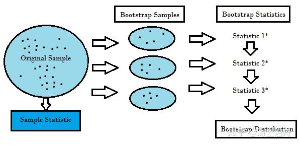 机器学习中的bootstrap到底是什么？ - 知乎