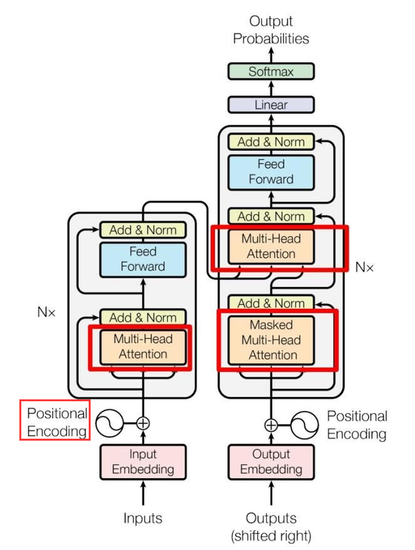 图transformer：Do Transformers Really Perform Bad for Graph Representation? - 知乎