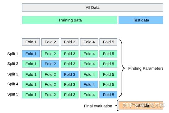 sklearn函数：KFold（分割训练集和测试集） - 知乎