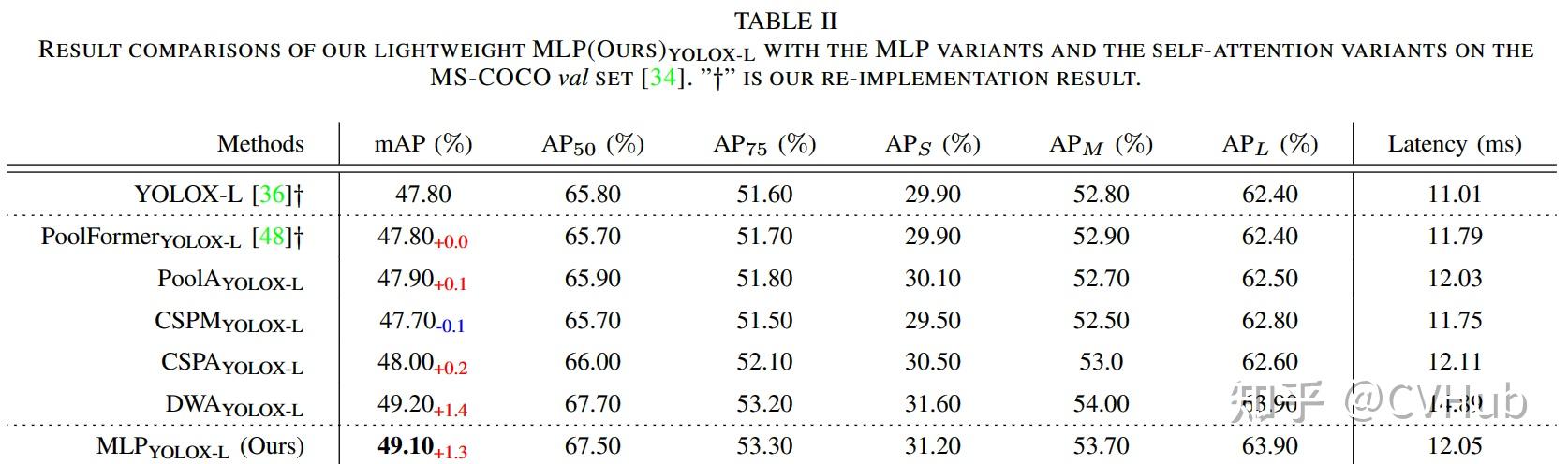 顶刊TIP 2023 | CFP：即插即用的多尺度融合模块，助力检测分割任务有效涨点！ - 知乎