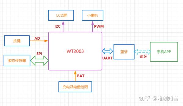 计步器语音芯片应用设计介绍，高品质音频芯片WT2003H - 知乎