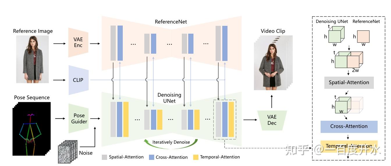 AIGC系列(3) - 阿里这次玩真的，超越AnimateAnyone的UniAnimate开源了 - 知乎