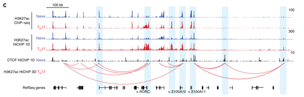 Hi-C：三维表观基因组学揭示DNA-DNA相互作用 - 知乎