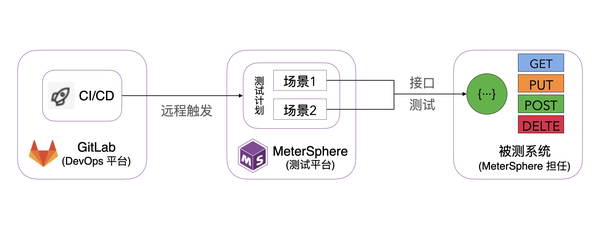 GitLab CI/CD集成MeterSphere自动化测试 - 知乎