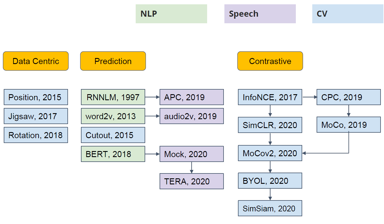 Self-Supervised Learning 超详细解读 (目录) - 知乎