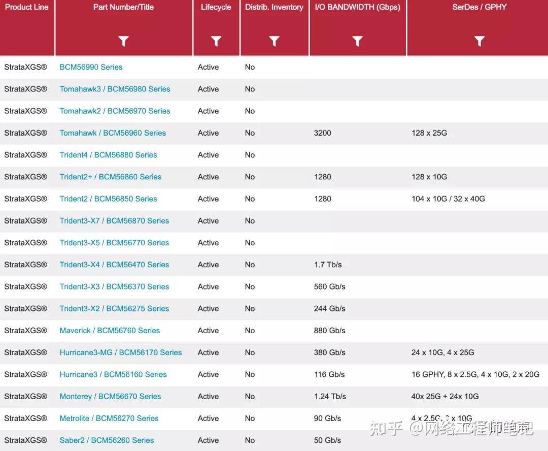 数据中心交换机芯片总结 - 知乎