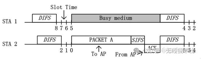 Wi-Fi技术简介（五）-- DCF - 知乎