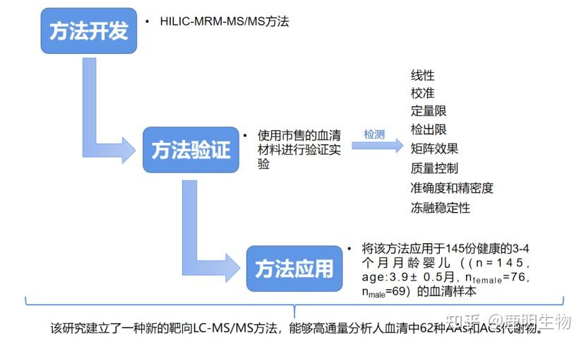 靶向HILIC-ESI-MS/MS氨基酸和酰基肉碱方法开发，验证及应用 - 知乎