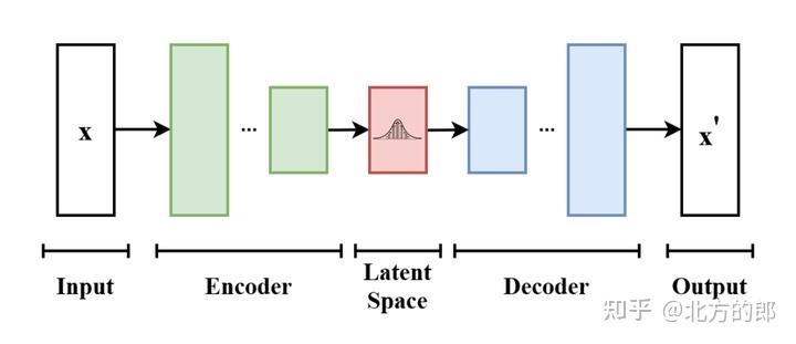 变分自编码器（VAE）综述：从基石到前沿 - 知乎