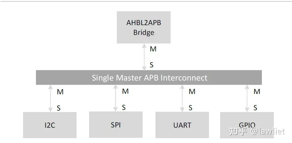 APB总线基础知识 - 知乎