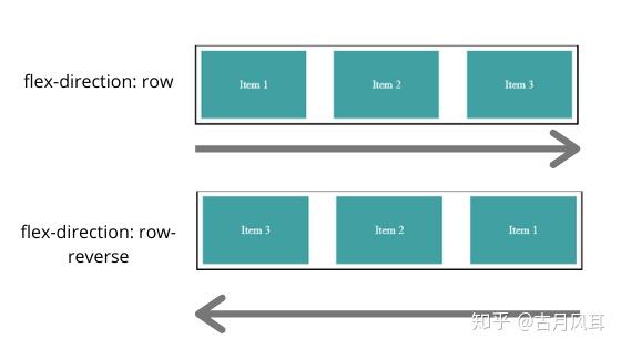 CSS Flexbox入门指南和示例 - 知乎