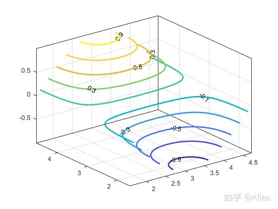 MATLAB画图技巧与实例（二十一）：三维等高线图contour3等函数 - 知乎